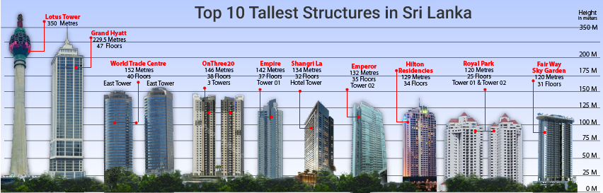 Colombo Megapolis - plans, projects and development | Page 247 ...